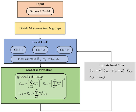 Electronics | Free Full-Text | A Fusion Adaptive Cubature Kalman Filter Approach for False Data ...