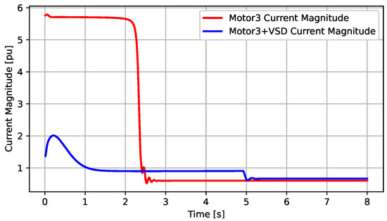 Modeling of Induction Motors and Variable Speed Drives for Multi-Domain System Simulations Using ...