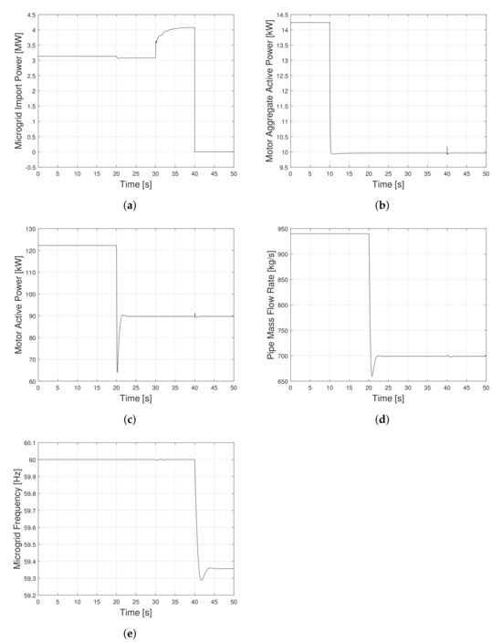 Modeling of Induction Motors and Variable Speed Drives for Multi-Domain System Simulations Using ...