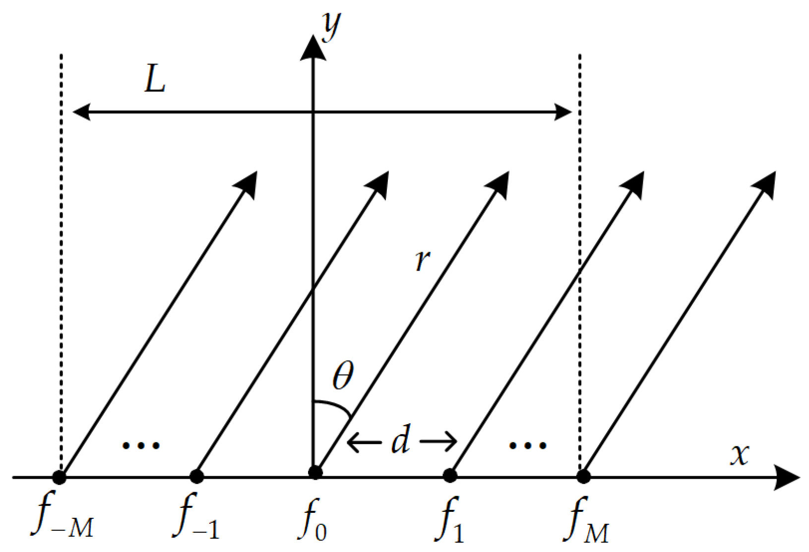 Beampattern Synthesis and Optimization Method Based on Circular Frequency Diverse Array ...