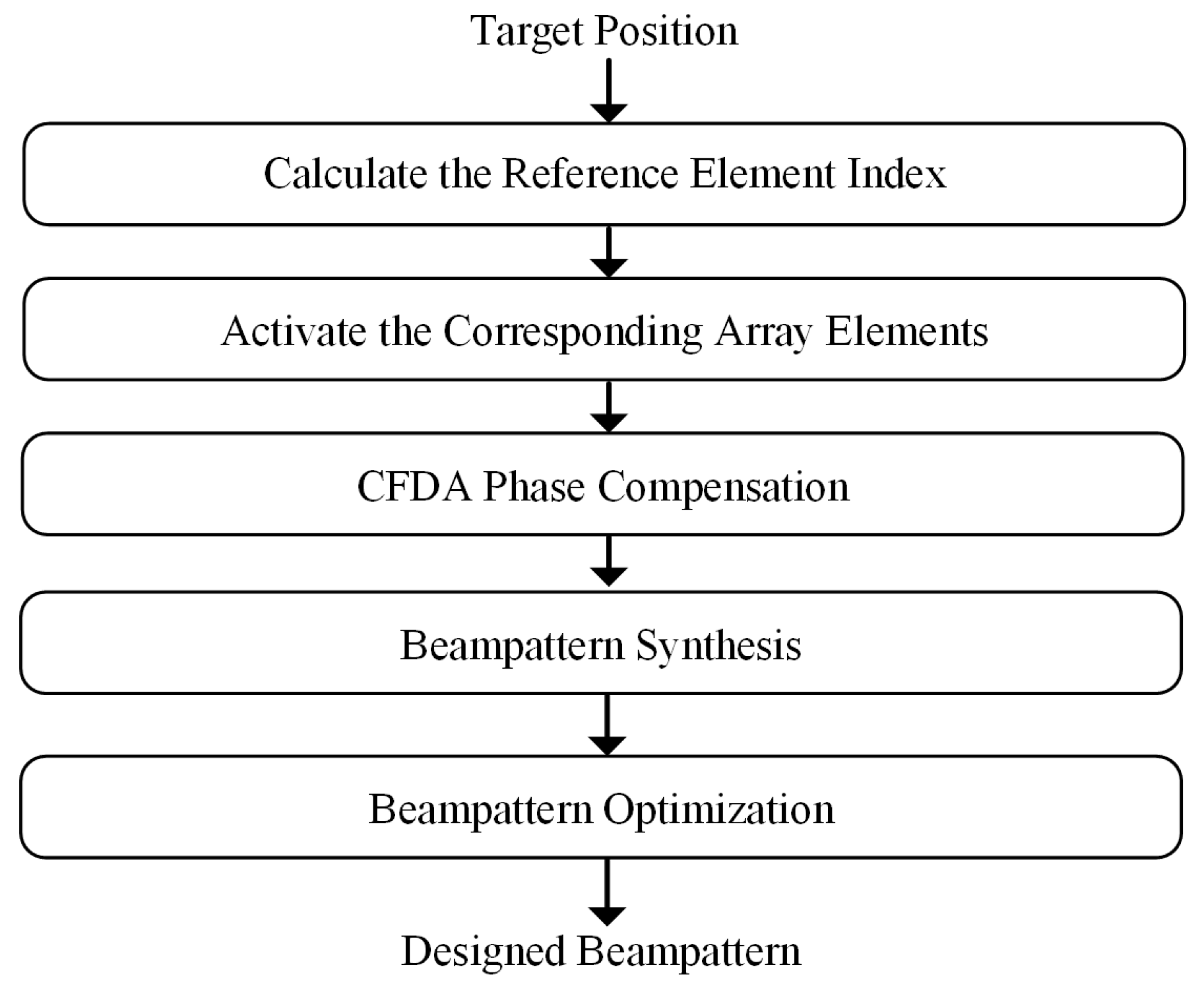 Beampattern Synthesis and Optimization Method Based on Circular Frequency Diverse Array ...