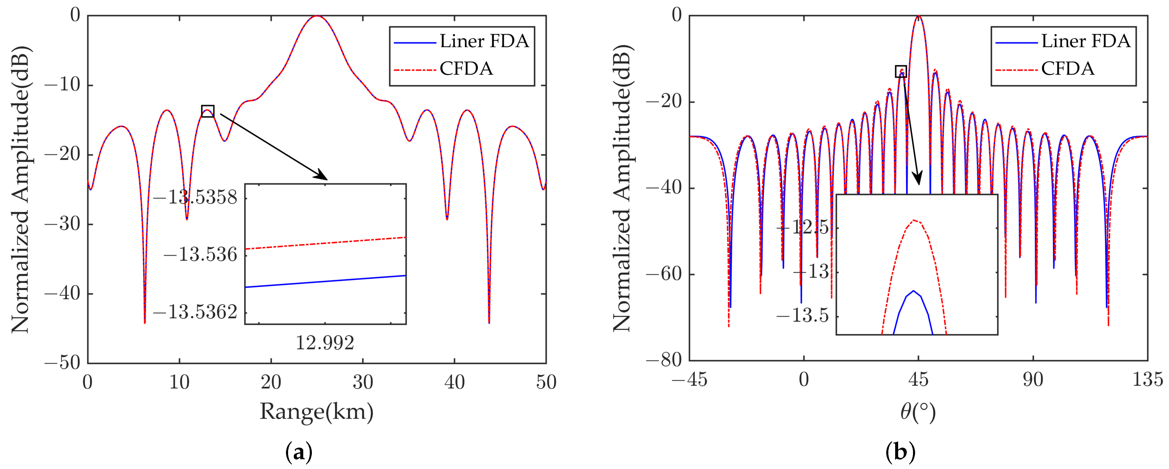 Beampattern Synthesis and Optimization Method Based on Circular Frequency Diverse Array ...