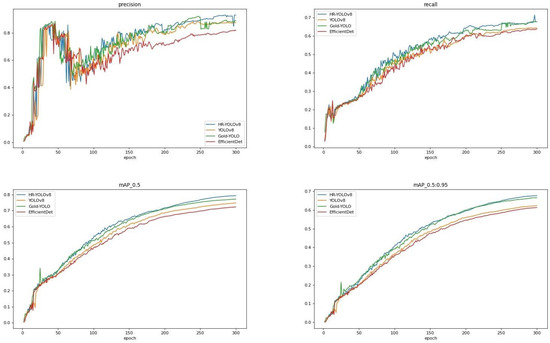HR-YOLOv8: A Crop Growth Status Object Detection Method Based on YOLOv8