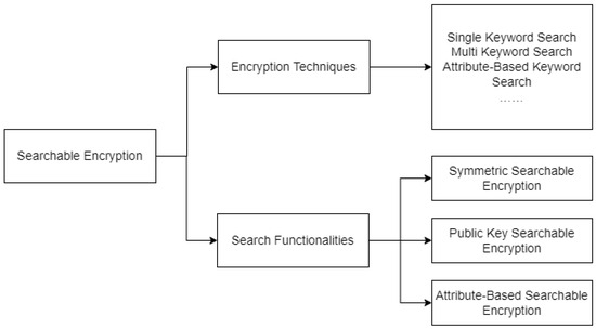 Electronics | Free Full-Text | Attribute-Based Searchable Encryption: A Survey