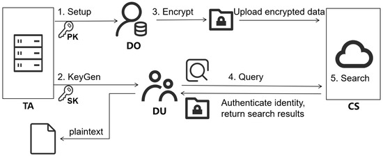 Attribute-Based Searchable Encryption: A Survey