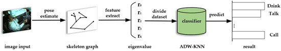 An Algorithm for Distracted Driving Recognition Based on Pose Features ...
