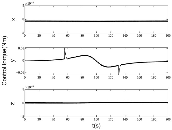 Electronics | Free Full-Text | An Attitude Adaptive Integral Sliding Mode Control Algorithm with ...