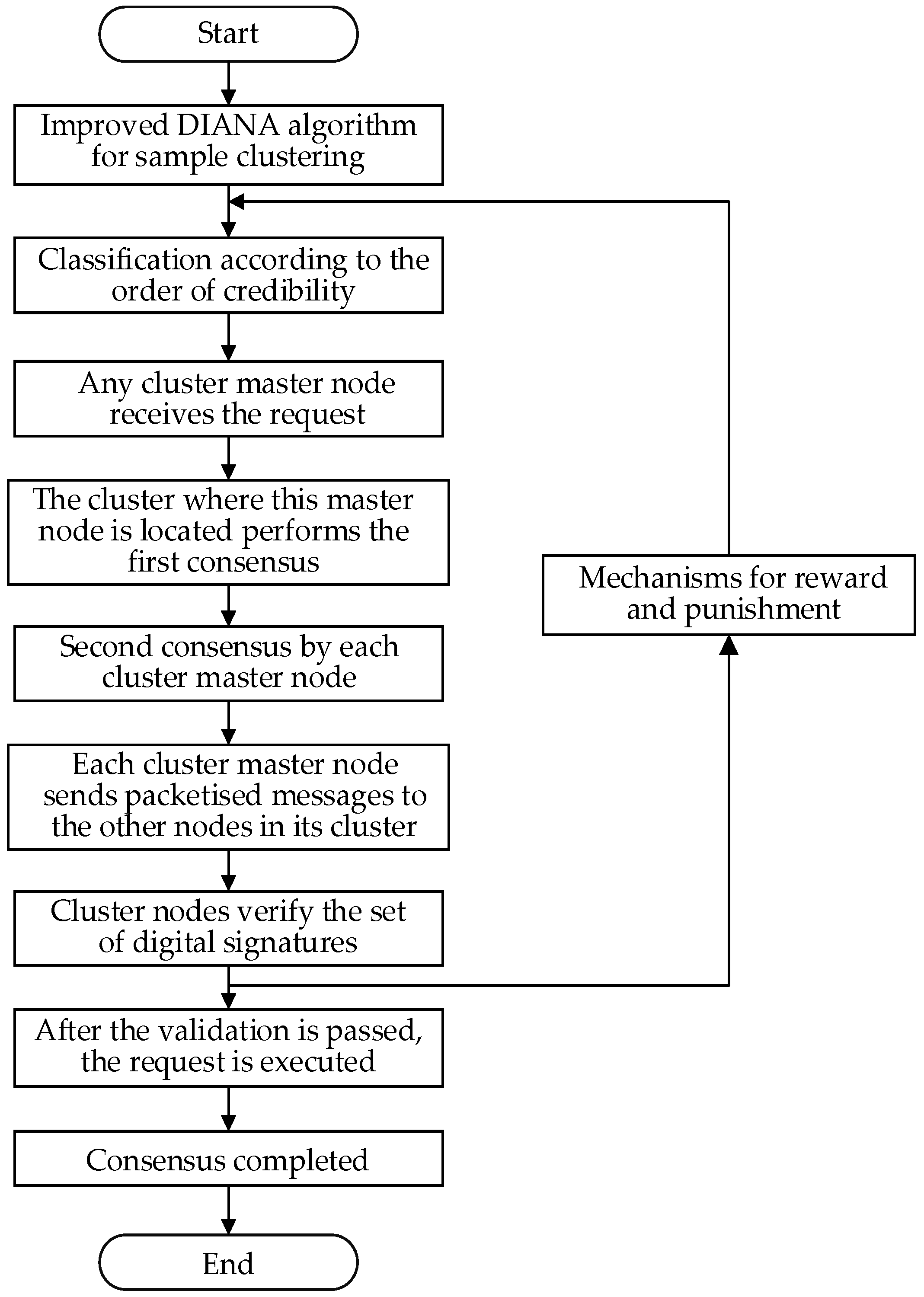 Improvement of Practical Byzantine Fault Tolerance Consensus Algorithm Based on DIANA in ...