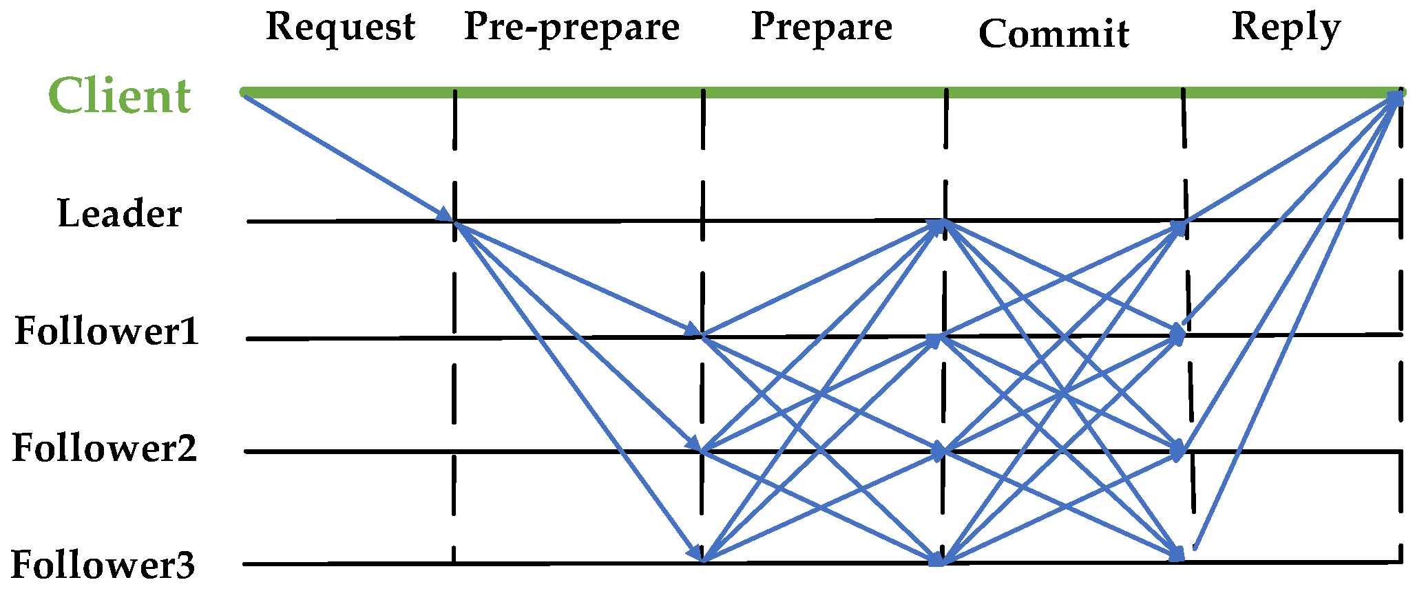 Improvement of Practical Byzantine Fault Tolerance Consensus Algorithm ...