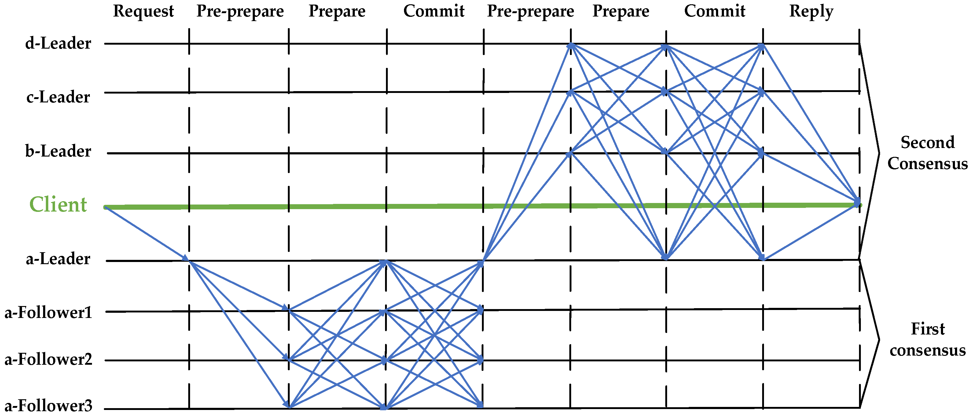 Improvement of Practical Byzantine Fault Tolerance Consensus Algorithm Based on DIANA in ...