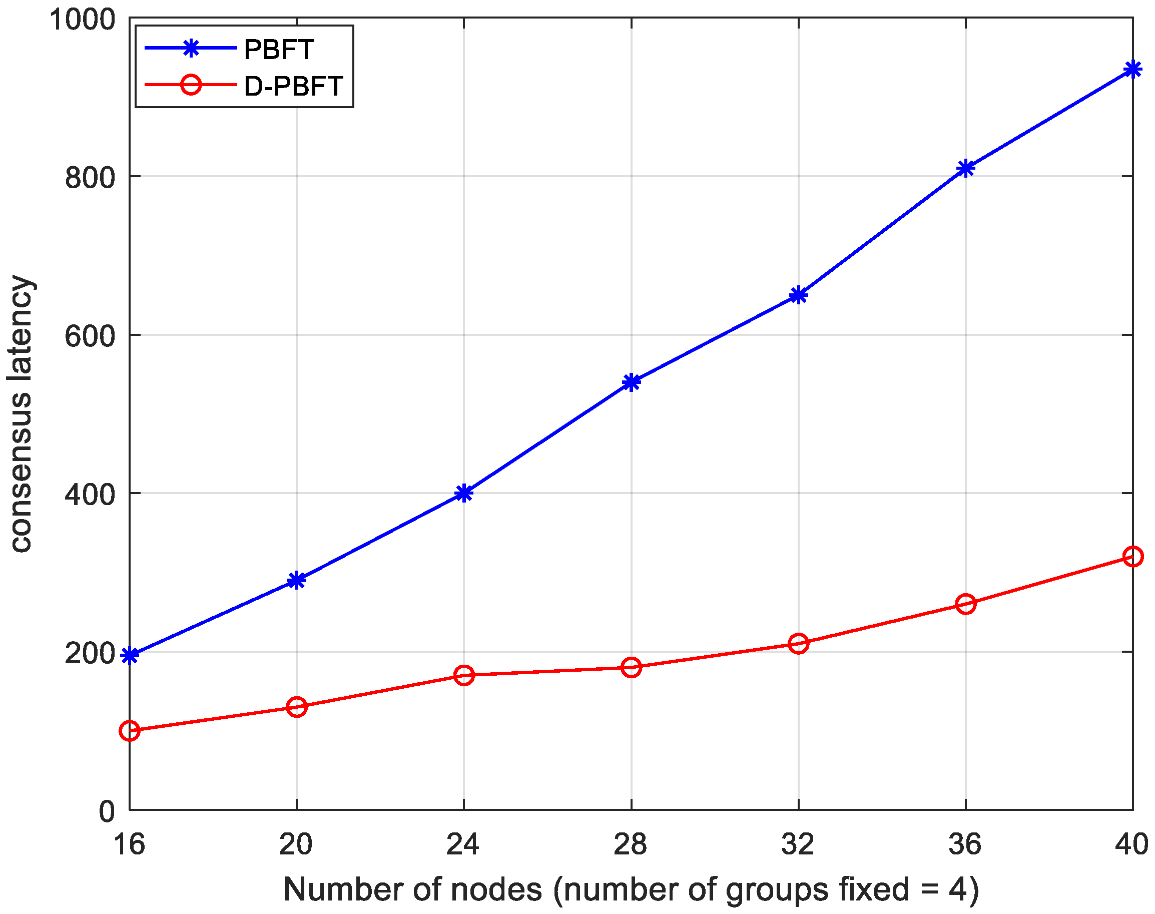 Improvement of Practical Byzantine Fault Tolerance Consensus Algorithm Based on DIANA in ...