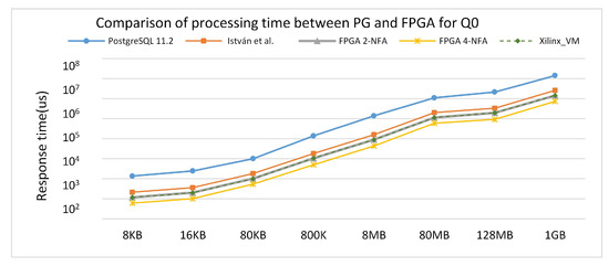 Enhancing Regular Expression Processing through Field-Programmable Gate Array-Based Multi ...