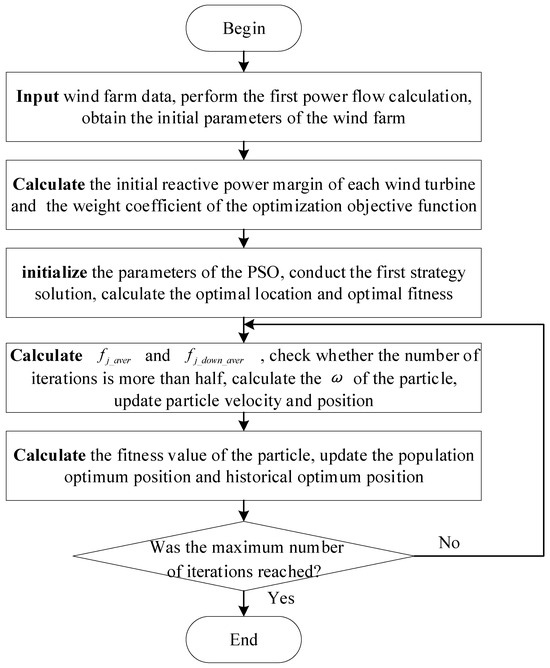 Electronics | Free Full-Text | Adaptive Reactive Power Optimization in Offshore Wind Farms Based ...