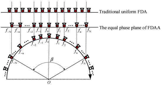 Frequency Diversity Arc Array with Angle-Distance Two-Dimensional ...