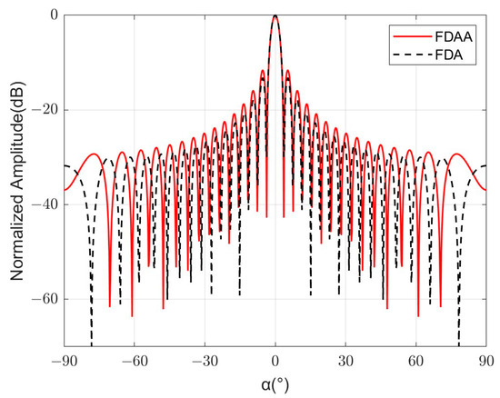 Frequency Diversity Arc Array with Angle-Distance Two-Dimensional ...