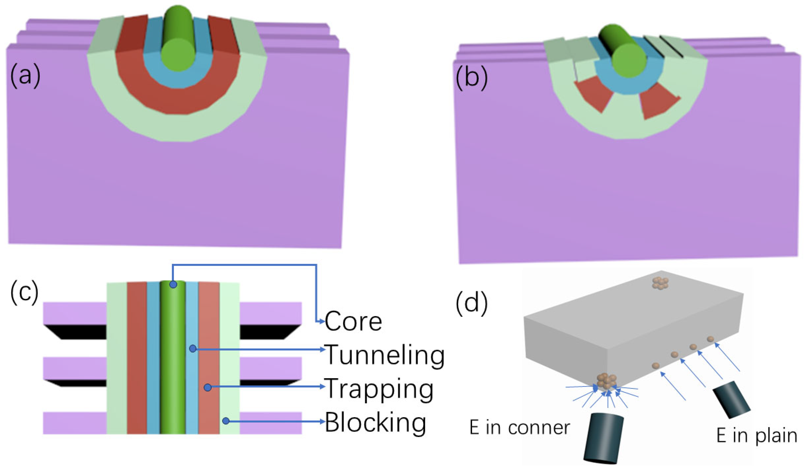 Engineering Improvement of the Core Layers of Charge Trapping Flash Memory Based on Doped HfO2 ...