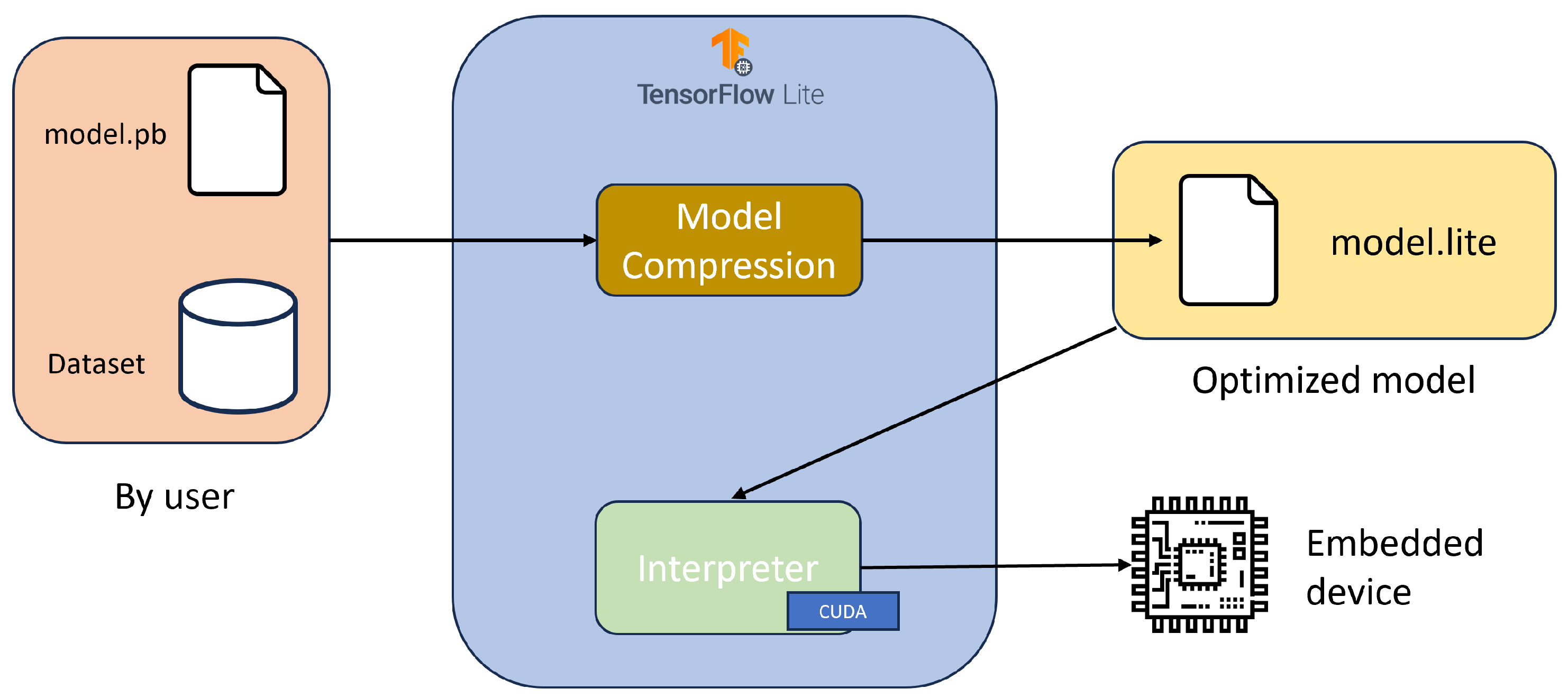 Design and Evaluation of CPU-, GPU-, and FPGA-Based Deployment of a CNN for Motor Imagery ...