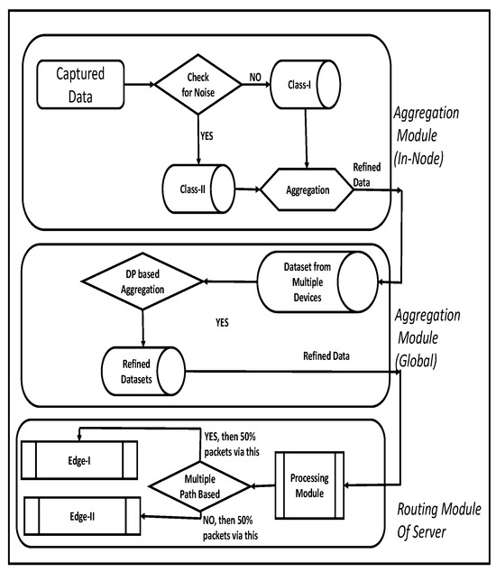 Two-Level Dynamic Programming-Enabled Non-Metric Data Aggregation Technique for the Internet of ...