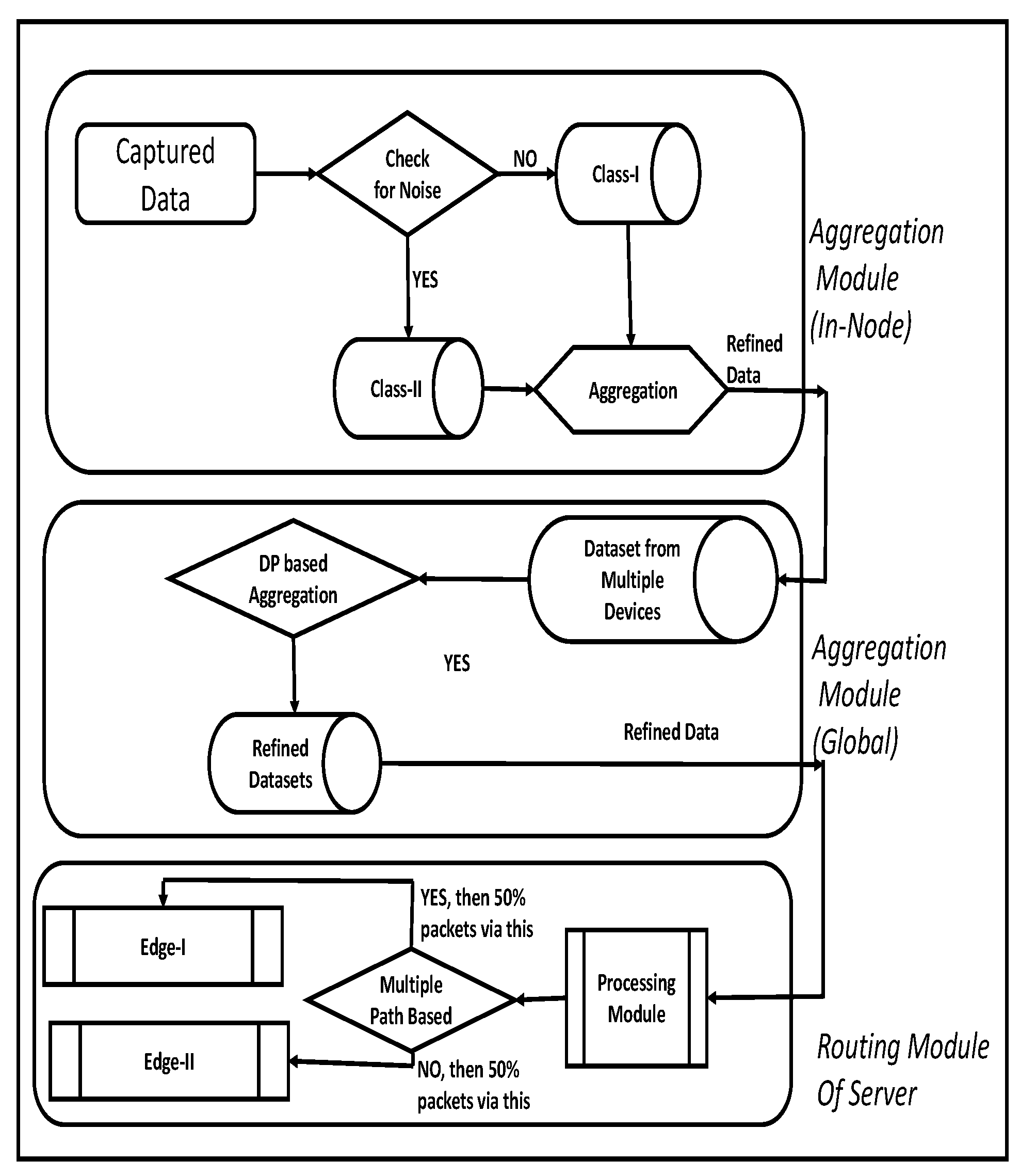 Two-Level Dynamic Programming-Enabled Non-Metric Data Aggregation Technique for the Internet of ...