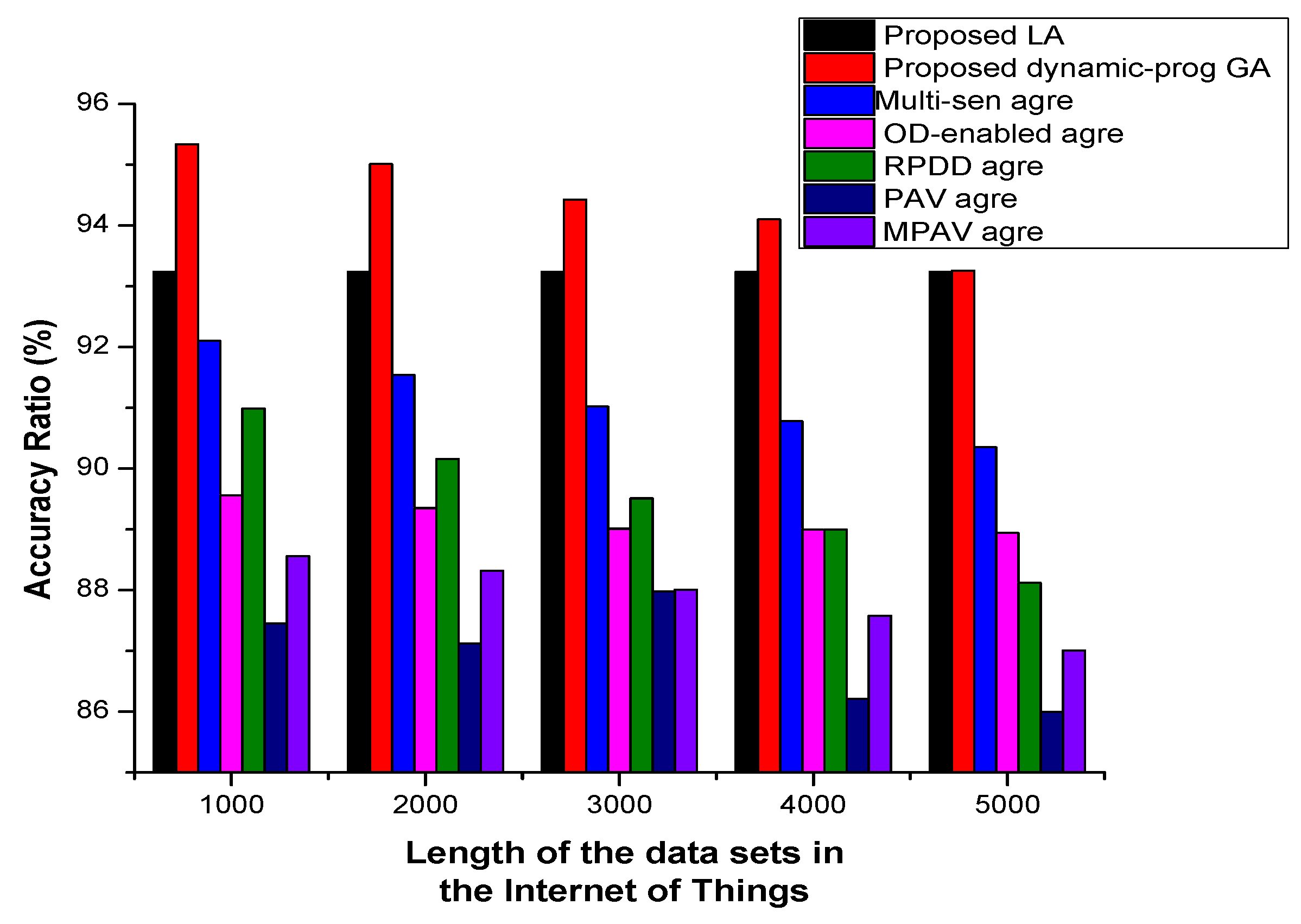 Two-Level Dynamic Programming-Enabled Non-Metric Data Aggregation Technique for the Internet of ...