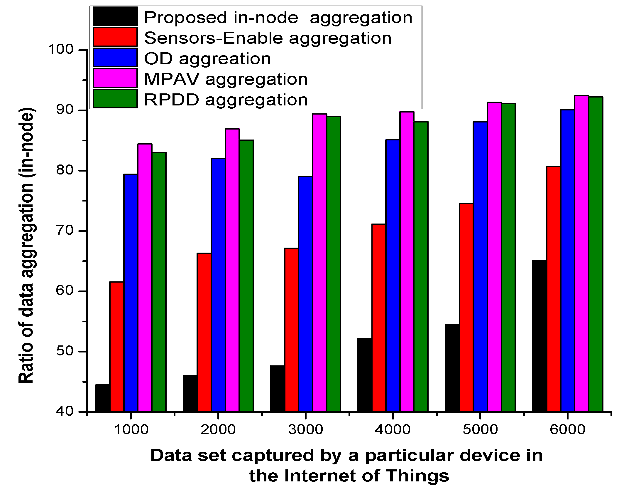 Two-Level Dynamic Programming-Enabled Non-Metric Data Aggregation Technique for the Internet of ...