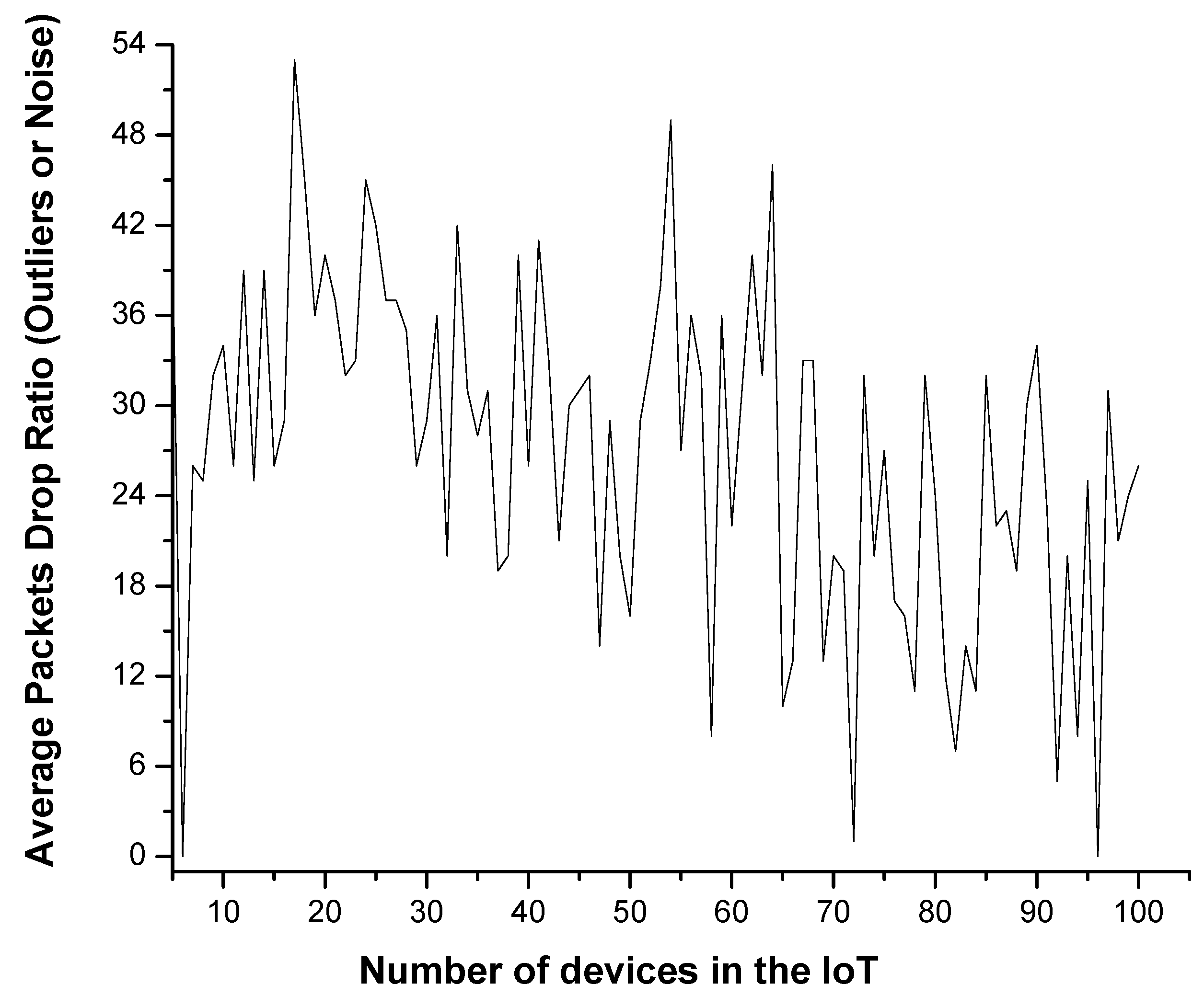 Two-Level Dynamic Programming-Enabled Non-Metric Data Aggregation Technique for the Internet of ...