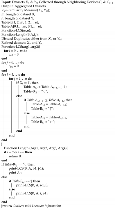 Two-Level Dynamic Programming-Enabled Non-Metric Data Aggregation Technique for the Internet of ...