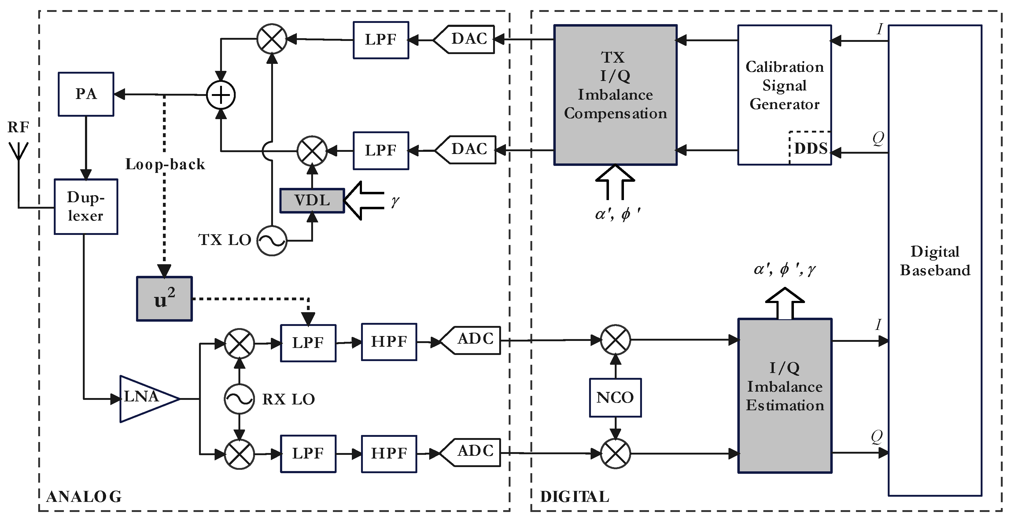 A Hybrid Scheme for TX I/Q Imbalance Self-Calibration in a Direct-Conversion Transceiver