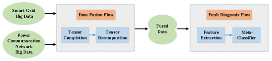 Fault Diagnosis Based on Tensor Computing and Meta-Learning for Smart Grid and Power ...