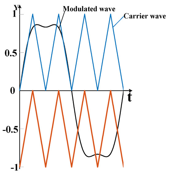 A Modified SVPWM Strategy for Reducing PWM Voltage Noise and Balancing Neutral Point Potential