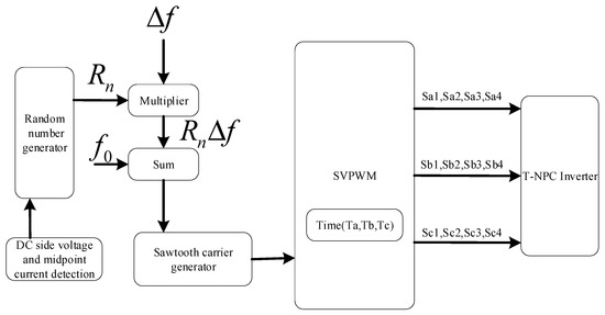 A Modified SVPWM Strategy for Reducing PWM Voltage Noise and Balancing Neutral Point Potential