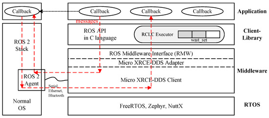 Improving Real-Time Performance of Micro-ROS with Priority-Driven Chain ...