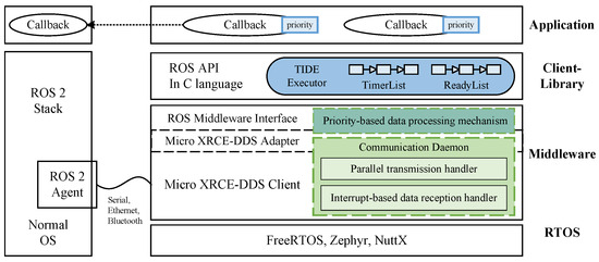 Improving Real-Time Performance of Micro-ROS with Priority-Driven Chain ...