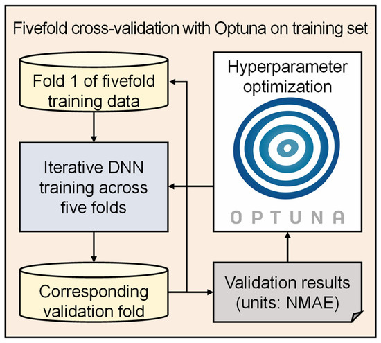 Two-Stage Neural Network Optimization for Robust Solar Photovoltaic Forecasting