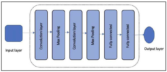 Electronics | Free Full-Text | A Hybrid CNN-LSTM Approach for Precision ...