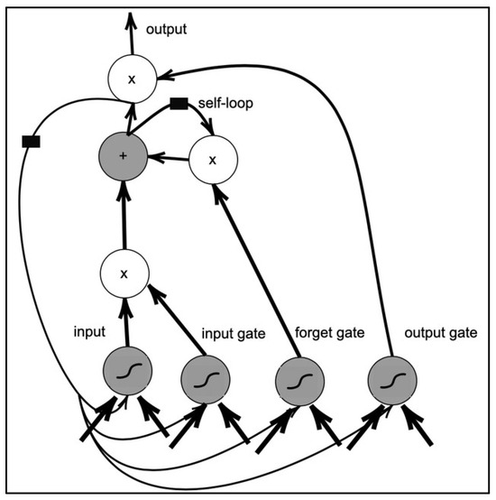Electronics | Free Full-Text | A Hybrid CNN-LSTM Approach for Precision ...