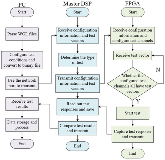 Electronics | Free Full-Text | FATE: A Flexible FPGA-Based Automatic ...