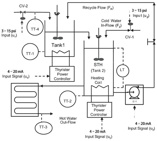 A Nonlinear Subspace Predictive Control Approach Based on Locally Weighted Projection Regression
