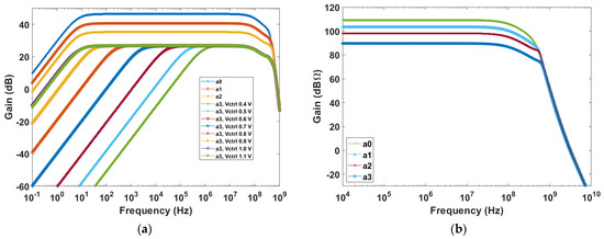 Reconfigurable Low-Power CMOS Amplifier Stages for Broadband Impedance ...