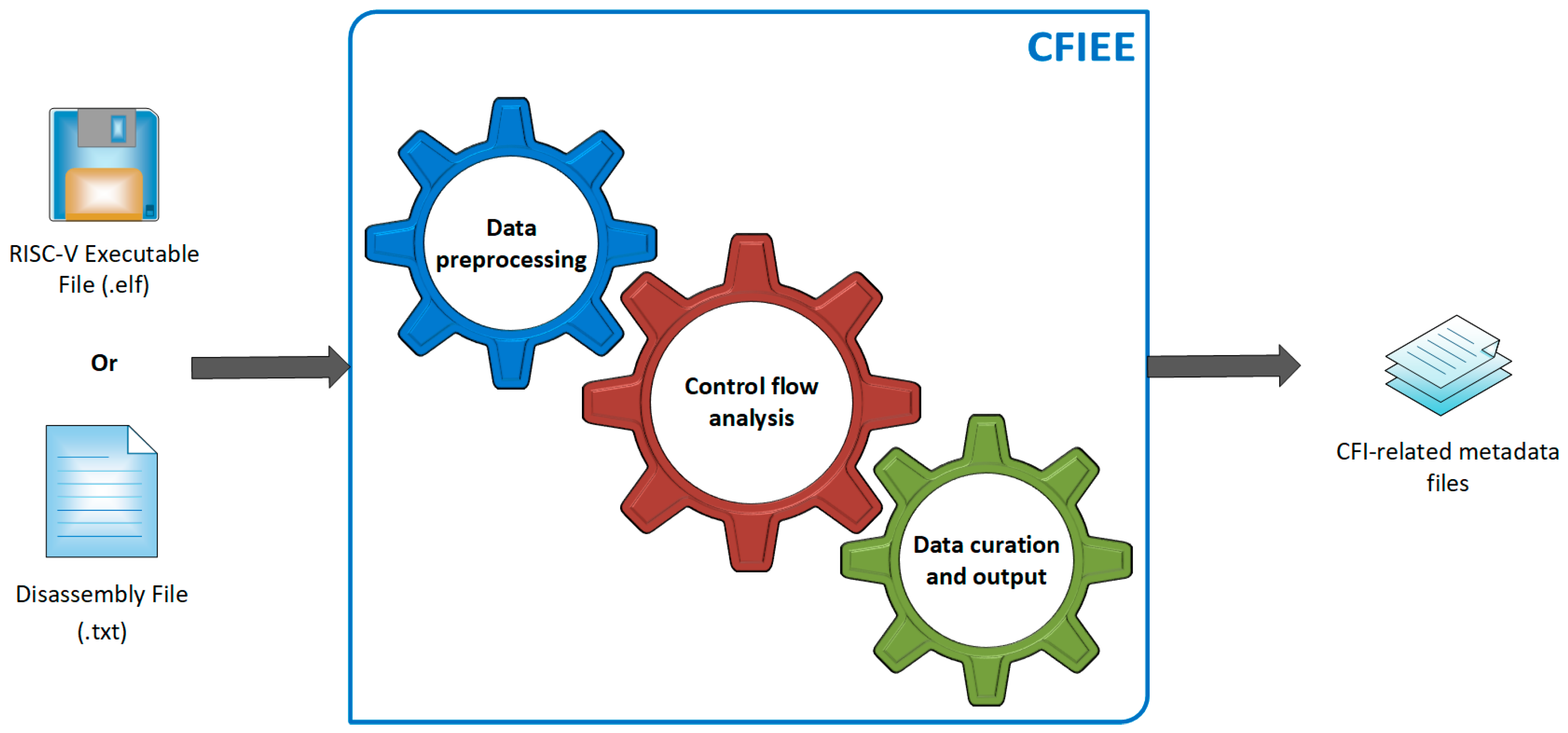 CFIEE: An Open-Source Critical Metadata Extraction Tool for RISC-V Hardware-Based CFI Schemes