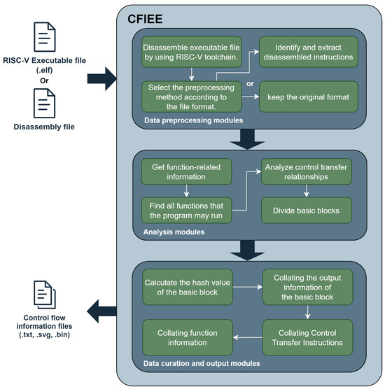 CFIEE: An Open-Source Critical Metadata Extraction Tool for RISC-V Hardware-Based CFI Schemes