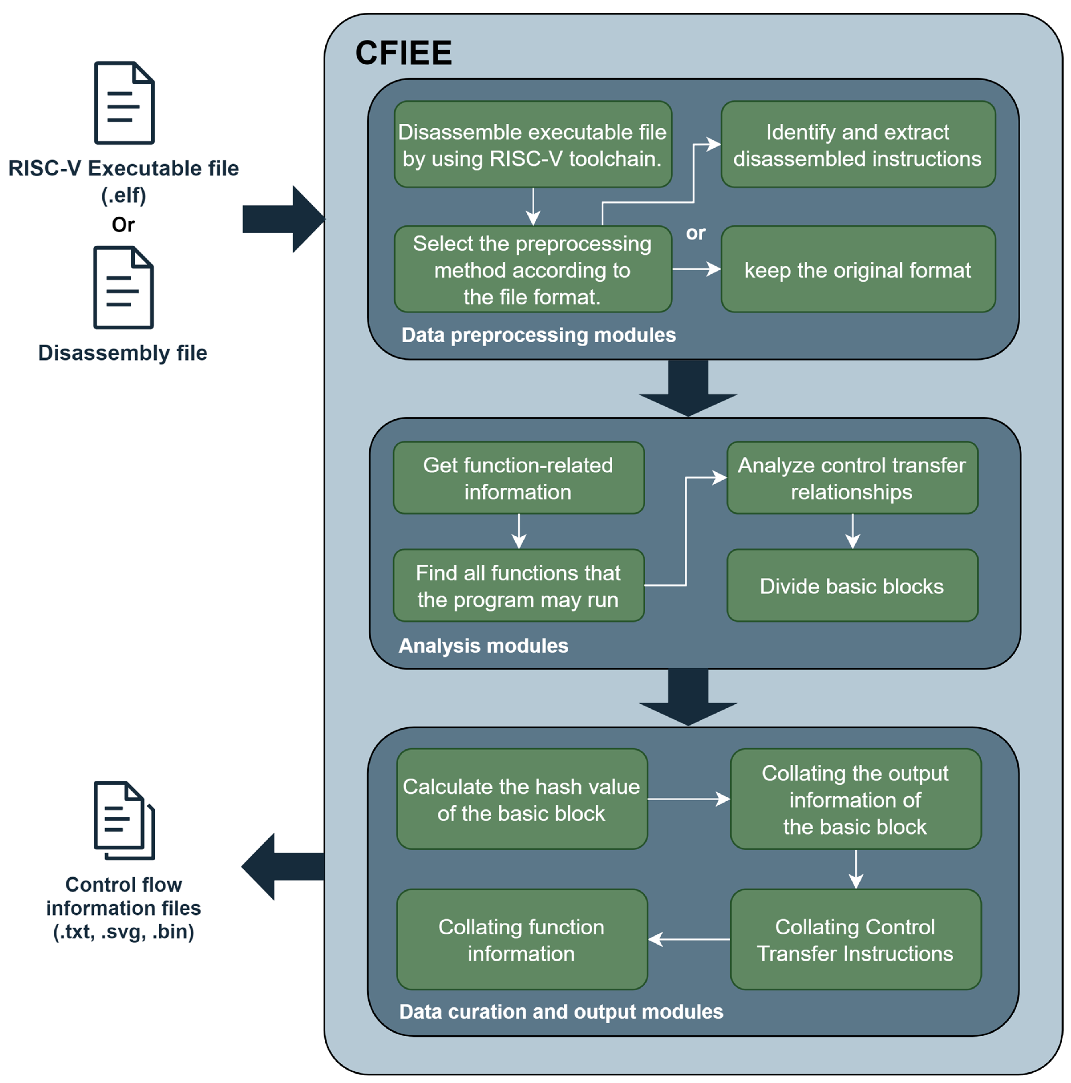 CFIEE: An Open-Source Critical Metadata Extraction Tool for RISC-V Hardware-Based CFI Schemes