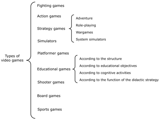 Neurogaming in Virtual Reality: A Review of Video Game Genres and ...