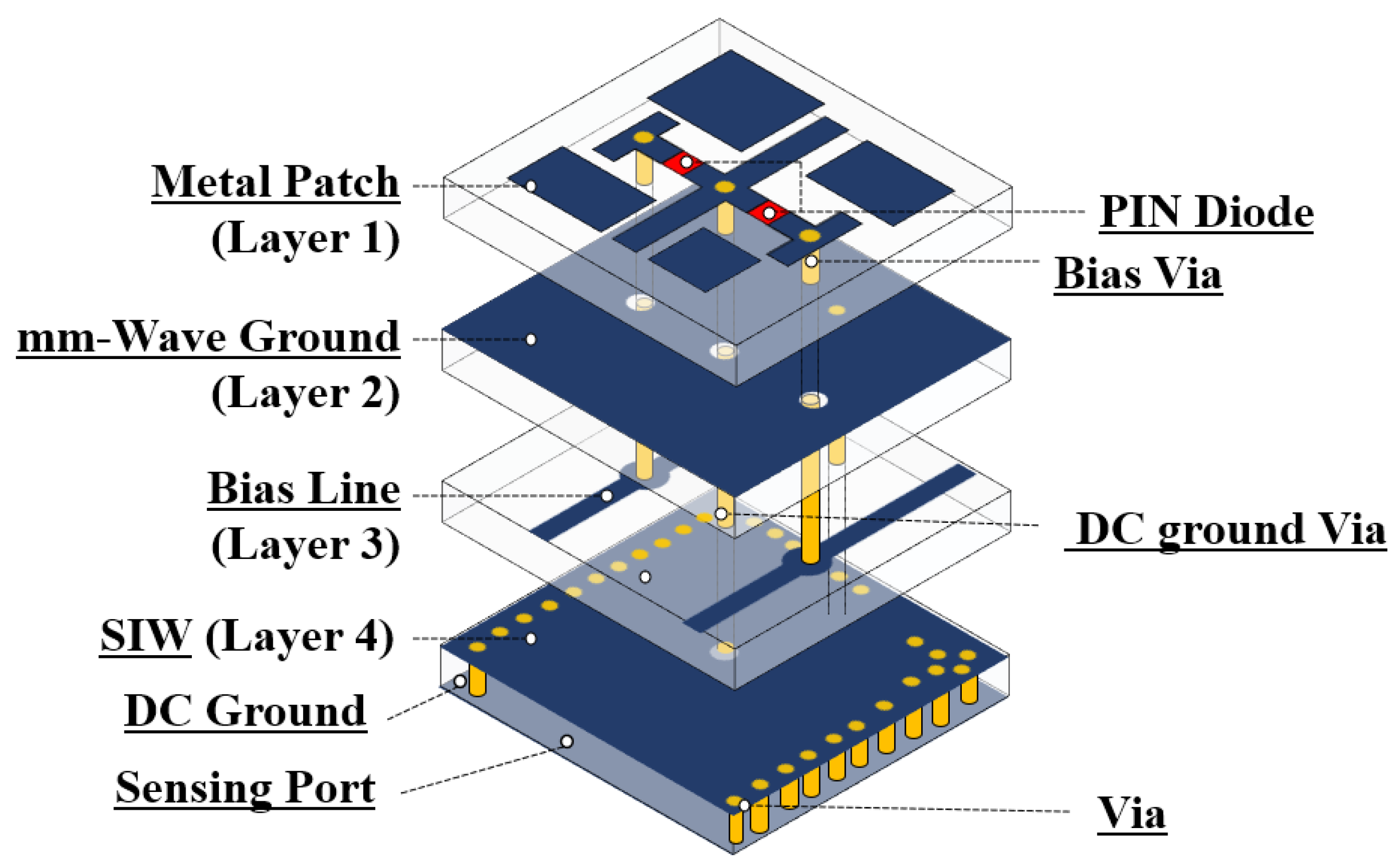 Characterization of Unit Cells of a Reconfigurable Intelligence Surface Integrated with Sensing ...