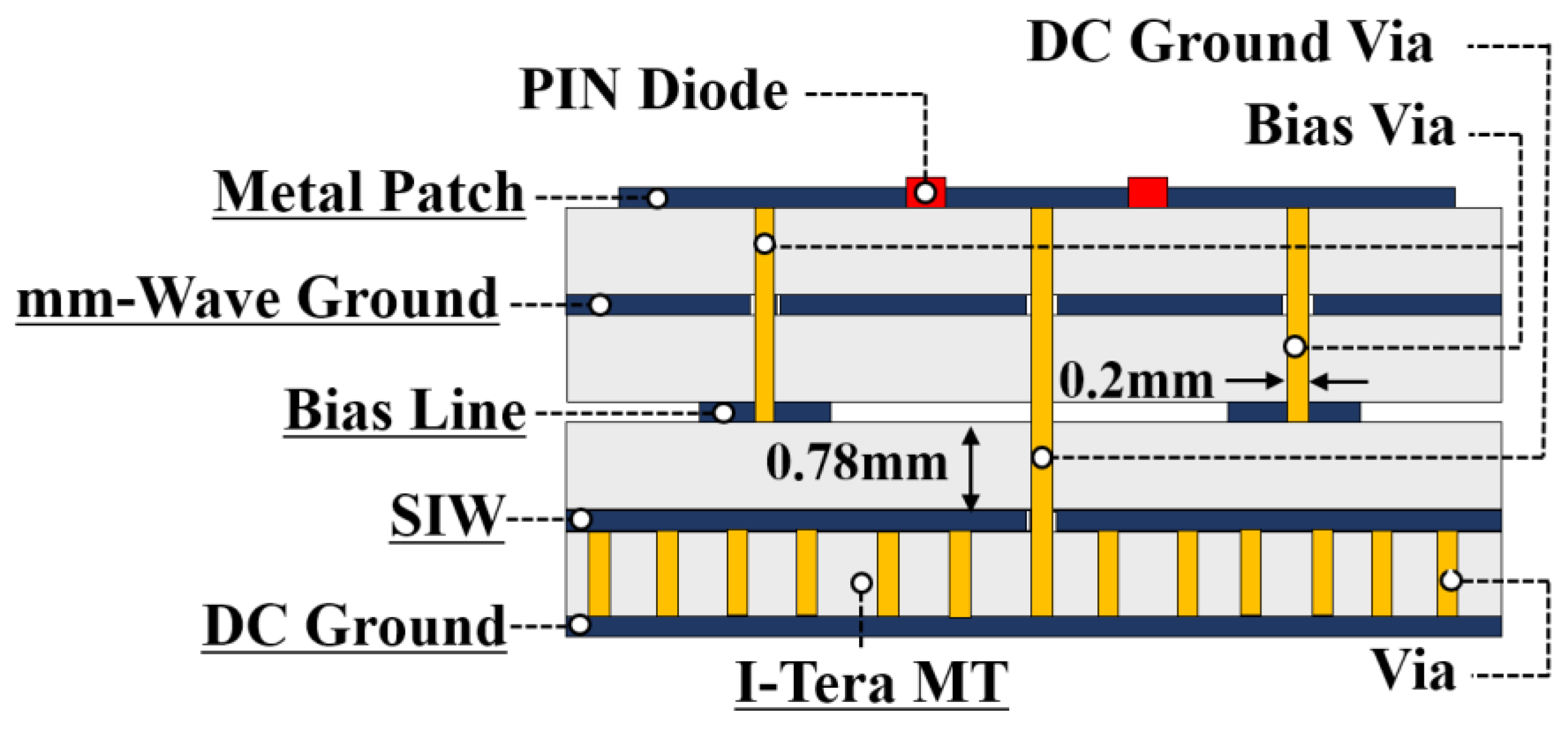 Characterization of Unit Cells of a Reconfigurable Intelligence Surface ...