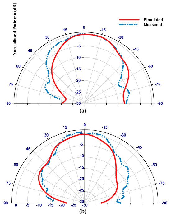 Wideband Millimeter-Wave Perforated Hemispherical Dielectric Resonator ...