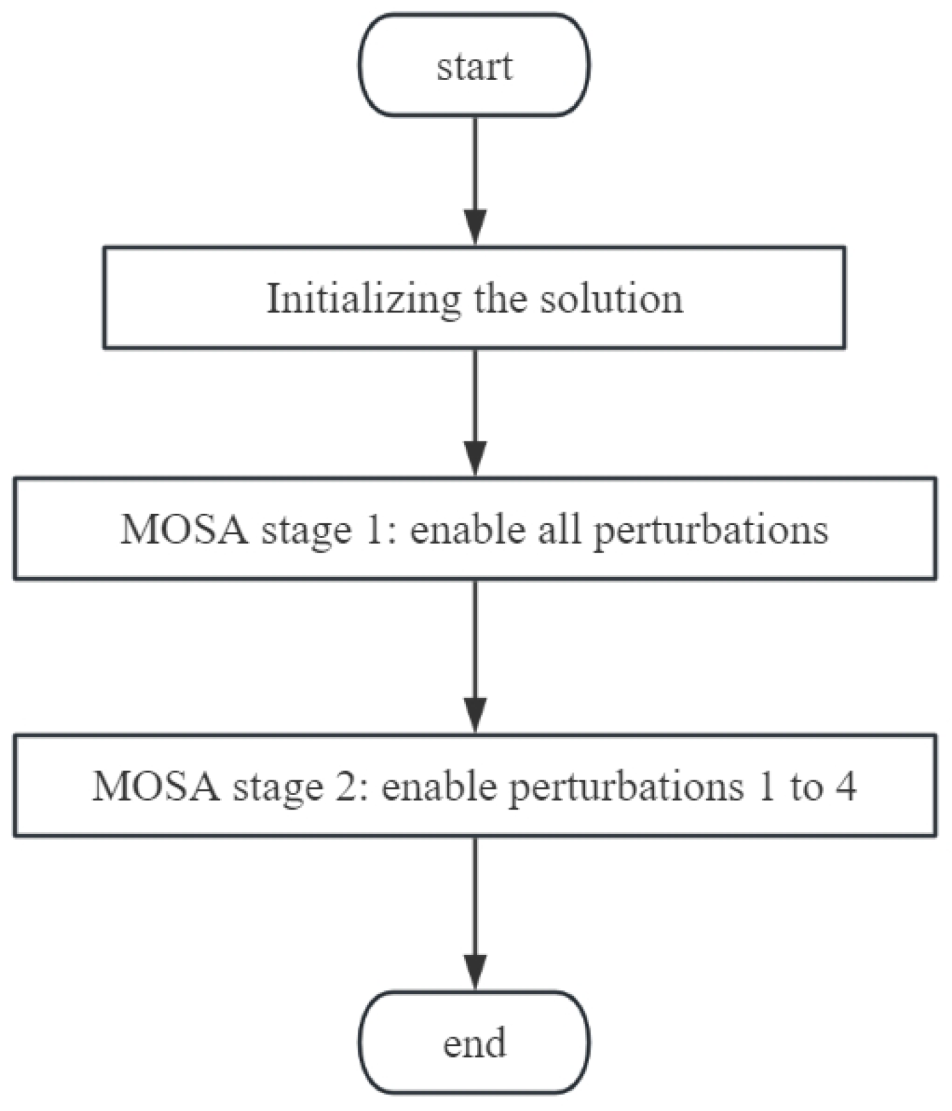 Multi-Objective Optimization in 3D Floorplanning