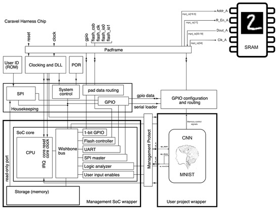 The Genesis of AI by AI Integrated Circuit: Where AI Creates AI