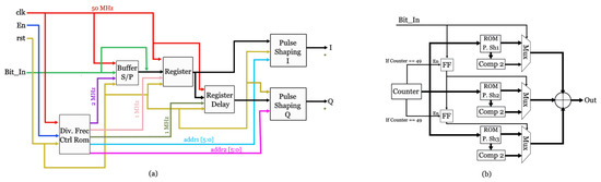 Design and Test of Offset Quadrature Phase-Shift Keying Modulator with ...