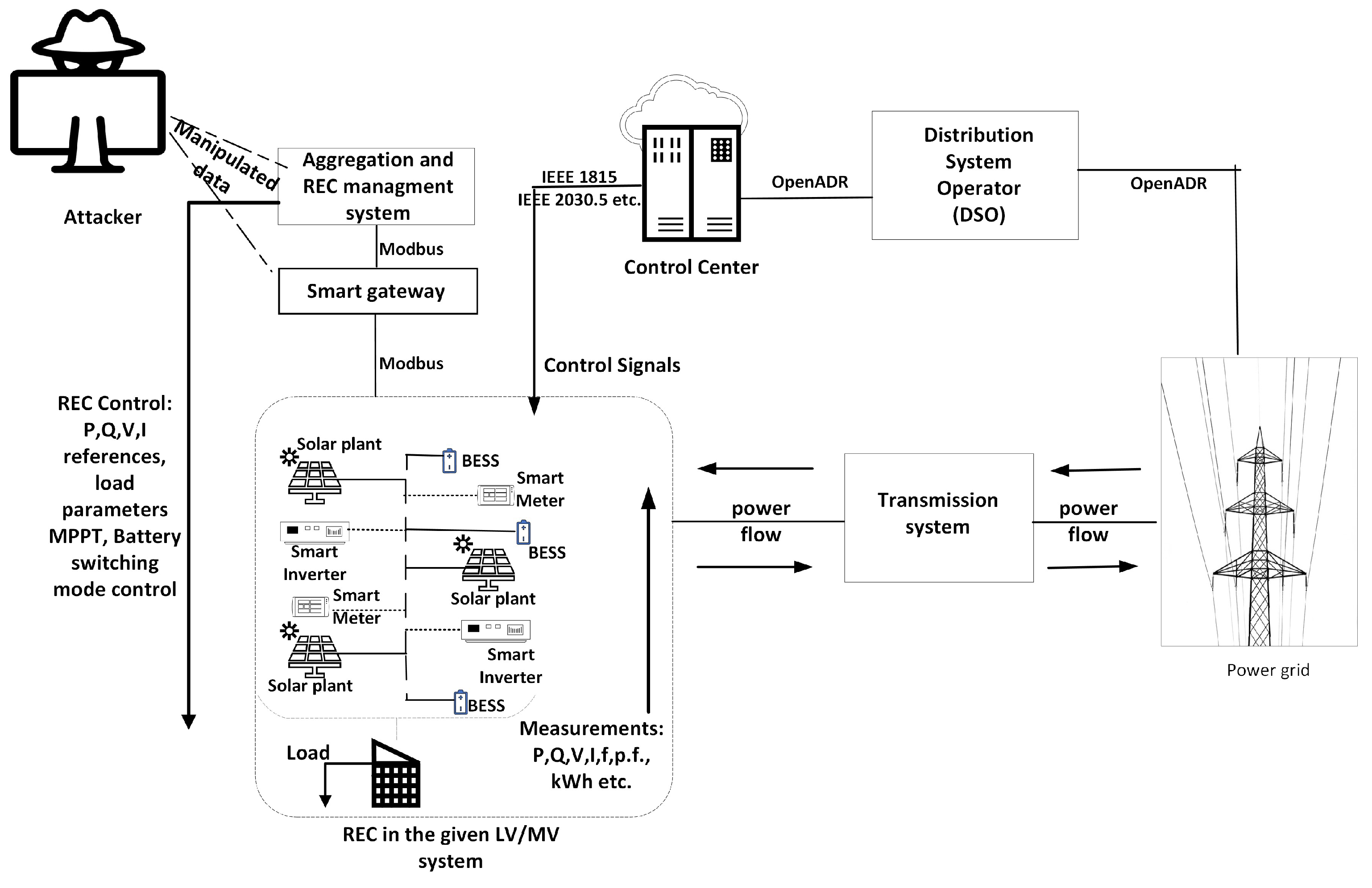 Impact Analysis of Cyber Attacks against Energy Communities in ...